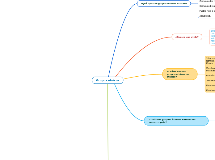 Grupos etnicos - Mind Map